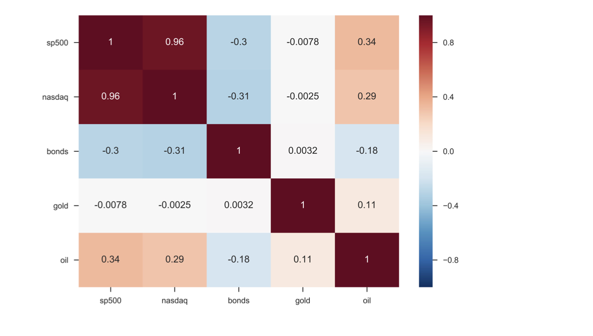 Relationships between time series: correlation | Python